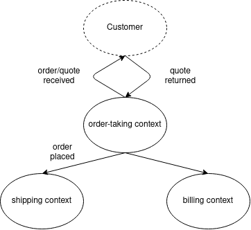 Domain Modeling Made Function #1: Introducing Domain-Driven Design